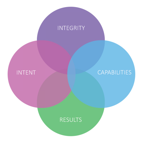 It’s All About The Trust Equation – Chartered Developments